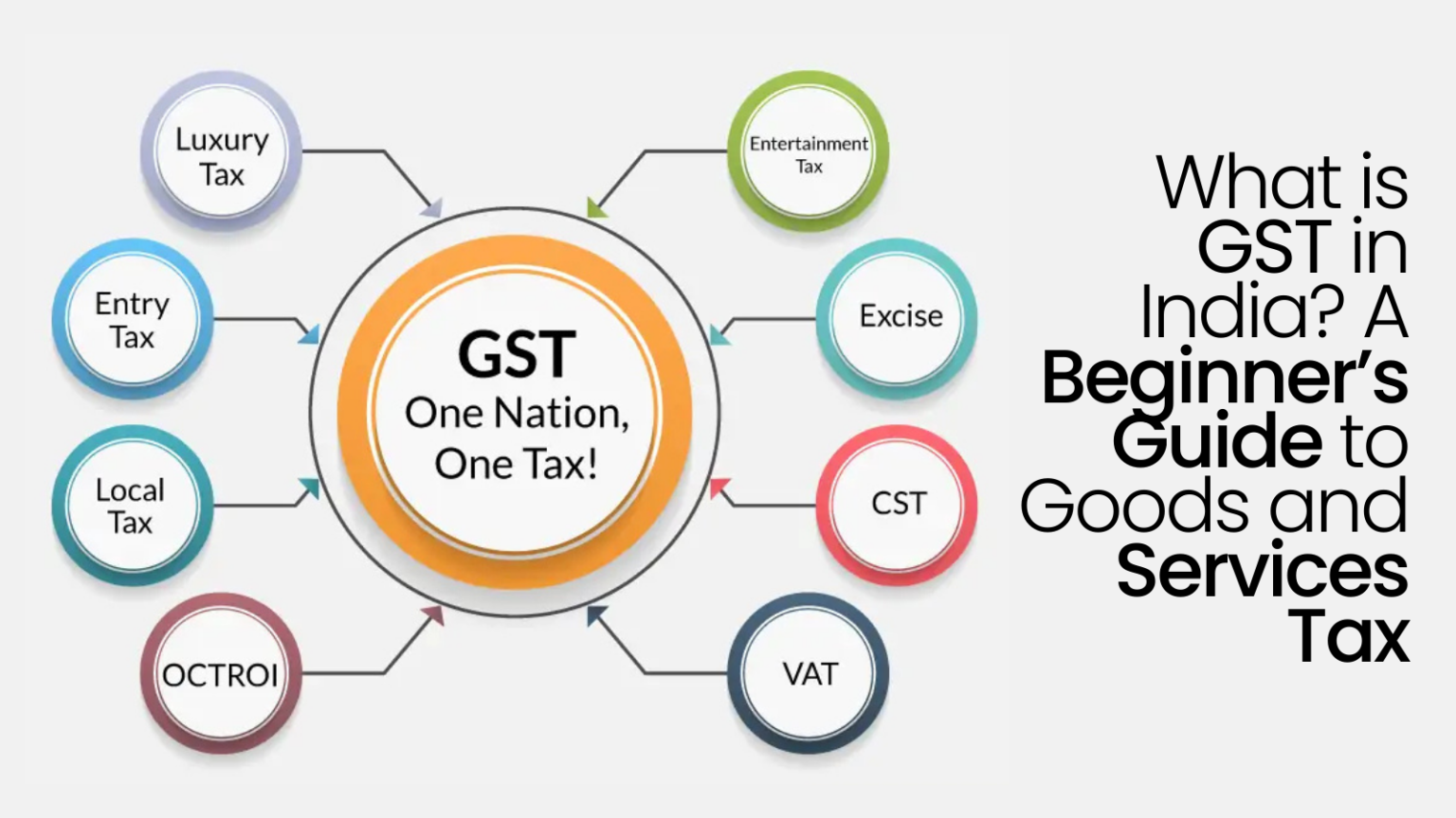 What is GST in India? A Beginner’s Guide to Goods and Services Tax ...